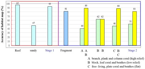 Validation For Each Class Download Scientific Diagram