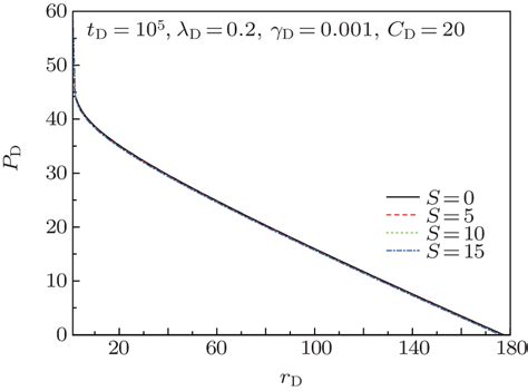 Numerical Investigation Of A Coupled Moving Boundary Model Of Radial Flow In Low Permeable