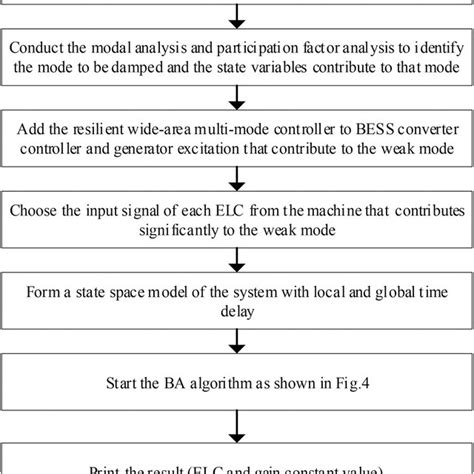 Flow Diagram For Controller Design Download Scientific Diagram