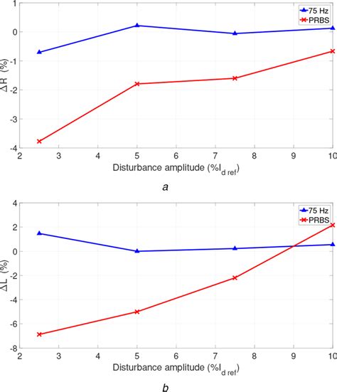 Evaluation Of Grid Impedance Estimation Accuracy As A Function Of The