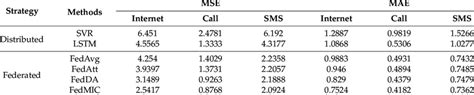 Comparison Of Prediction Performance Of Different Methods In Terms Of