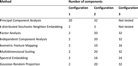 Dimension Reduction Methods Used For Extracting Student Interaction