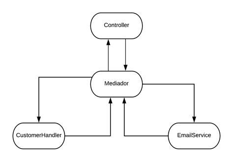 Mediator Pattern Com Mediatr Hoje Vamos Falar Do Mediator Pattern