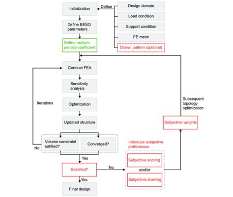 Computational Workflow Of The Proposed Sp Beso Method Note That The