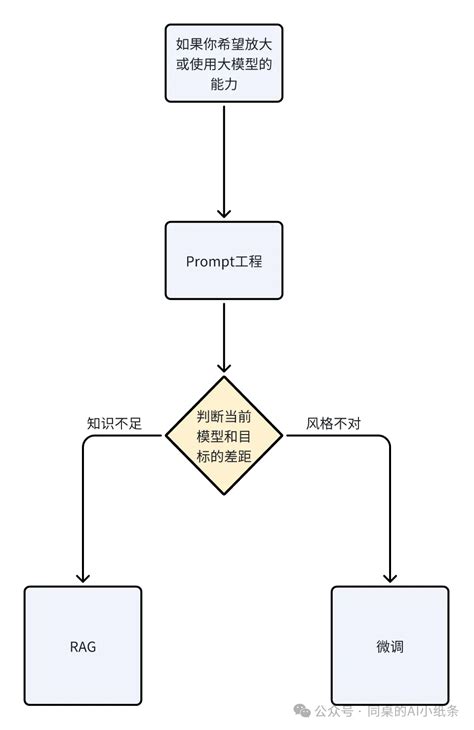 大模型的“幻觉”克星！被低估的rag技术 rag幻觉 csdn博客