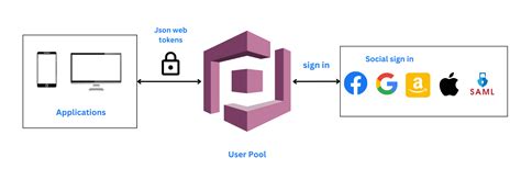 What Is Aws Cognito User And Identity Pool Explained Data Pivotal