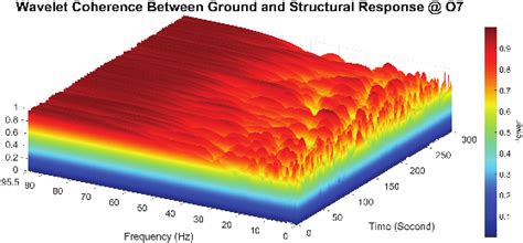 wavelet coherence in time frequency space for the structural responses