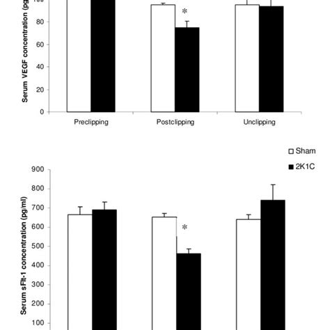 Serum Vegf And Sflt 1 Concentrations An All Experimental Groups P Download Scientific Diagram