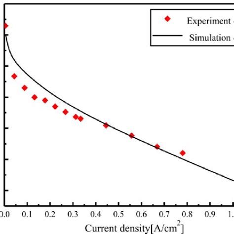 Comparison Of Polarization Curve Simulation And Experiment Download