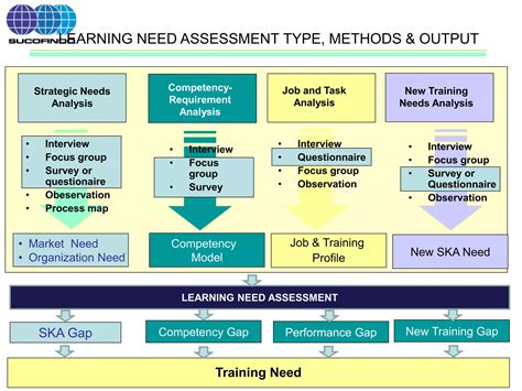 Learning Need Assessment Concept And Implementation Pptx