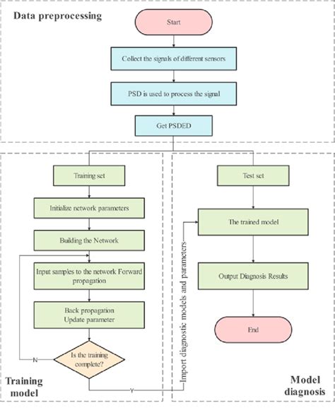 flow chart of gear fault diagnosis download scientific diagram