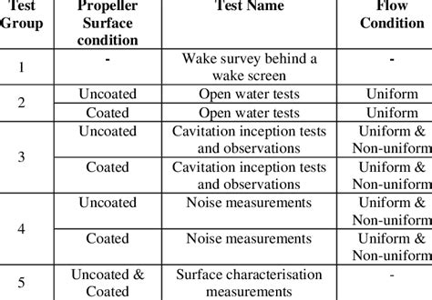A Summary Of Test Conditions Download Table