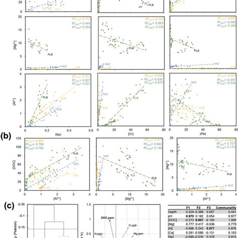 Linear Correlations Agglomerative Hierarchical Clustering And Factor Download Scientific