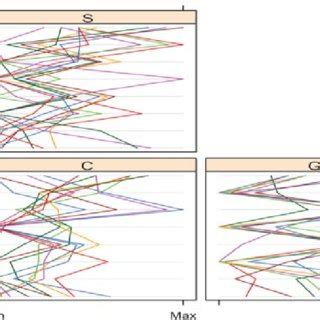 Parallel Coordinates Download Scientific Diagram