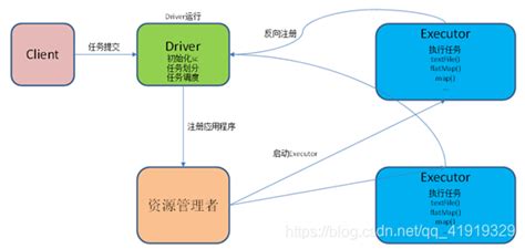 Spark部署模式详解简述spark的部署 式。 Csdn博客