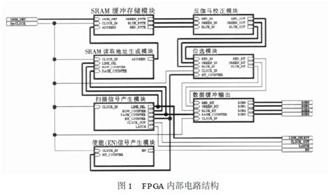 基于fpga的大屏幕全彩led扫描控制器设计 led显示屏19场原理 csdn博客