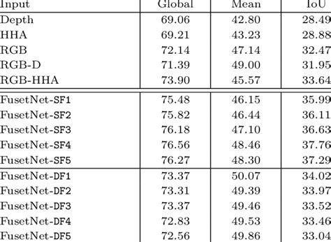 Segmentation Results Of Fusenet In Comparison To The Networks Trained Download Table
