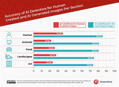 Are Ai Detectors Better At Detecting Human Created Images Or Ai