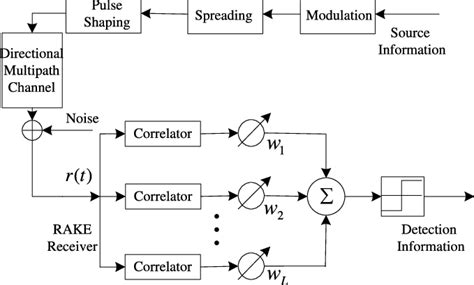 the diagram of ds uwb rake receiver download scientific diagram