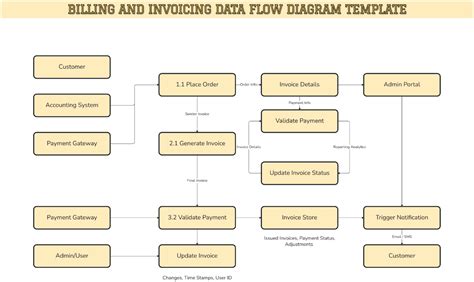 Free Data Flow Diagram Templates Editable And Downloadable