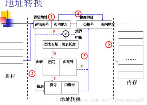 存储管理 csdn存储管理 csdn博客