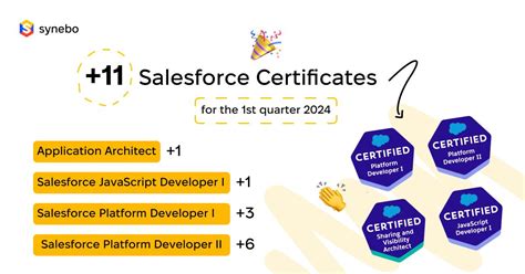 Salesforce Salesforcecertifications Salesforceexam