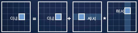 Github Andy19961017efficient Matrix Multiplication