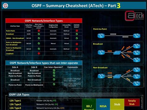 ospf archives atech academy