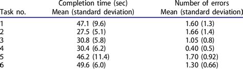 Task Completion Times And Error Frequencies Download Scientific Diagram