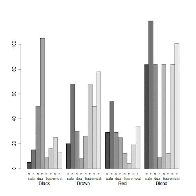 One R Tip A Day Make Many Barplot Into One Plot