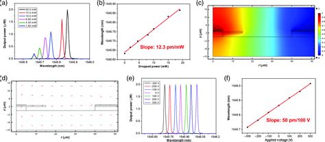Electro Optic Tuning Of A Single Frequency Ultranarrow Linewidth Microdisk Laser