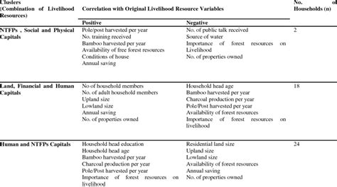 Cluster Analysis For Livelihood Resource Variables Download Table