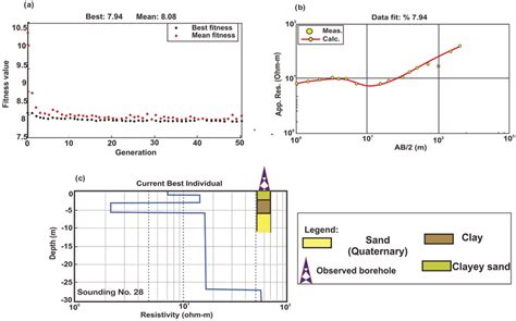 Inversion Results Of Dcr No 28 For Location See Figure 5 Applying