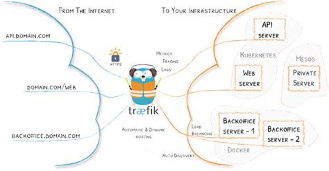 Route Traffic With Traefik On Docker Super Tech Crew