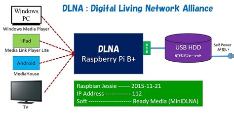 raspberry pi dlnaサーバー 構築 アラコキからの raspberry pi 電子工作