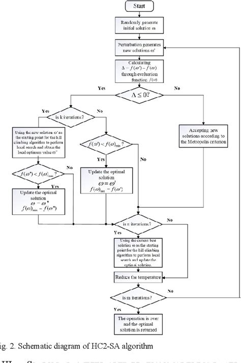 Figure 2 From Spark Parameter Optimization Based On Hc2 Sa Algorithm Semantic Scholar