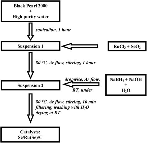 Schematic Representation Of The Aqueous Synthetic Procedure Used To