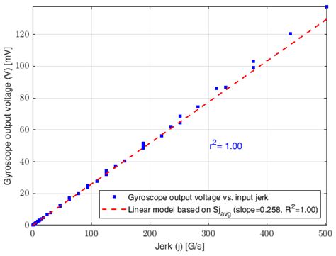 Sensors Free Full Text A Developed Jerk Sensor For Seismic Vibration Measurements Modeling