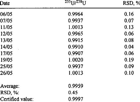 235u 238u Ratios N 10 Obtained For Nbs 500 Reference Material Using Download Table