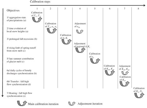 Calibration Steps And Corresponding Objectives Calibration Steps Are