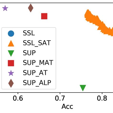 The Diagram Of Self Supervised Adversarial Training Download Scientific Diagram