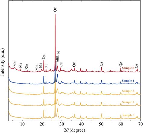 Xrd Patterns Of Pottery Samples Download Scientific Diagram