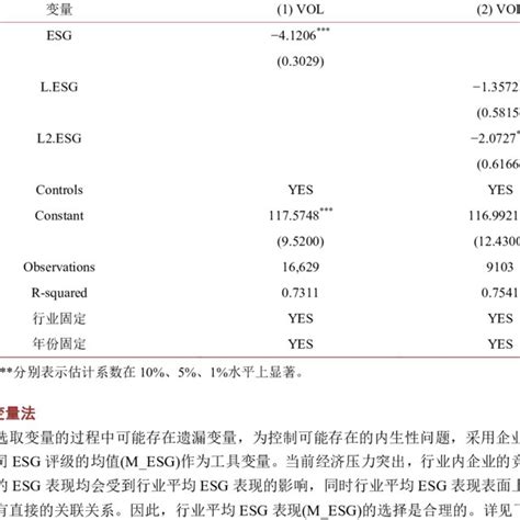 Lagged Explanatory Variable Regression 表 6 滞后解释变量回归 Download