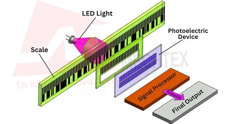 Understanding Linear Encoders Intoduction Working And Application