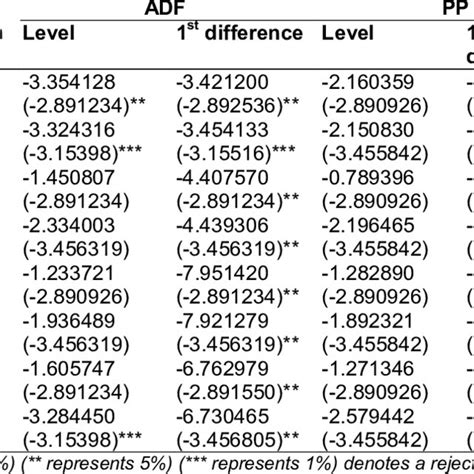 Unit Root Tests Adf And Pp In Levels And First Difference Download