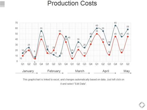 Production Costs Template Ppt PowerPoint Presentation Gallery Picture