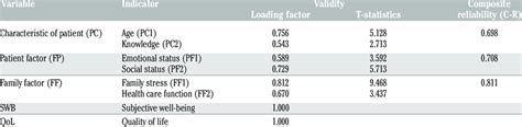 Validity And Reliability Test Of Indicator On Latent Variable