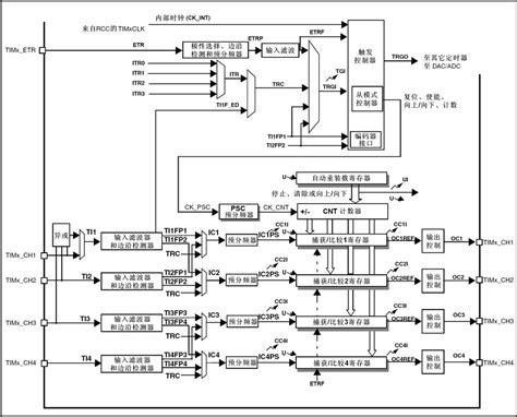 Stm32的定时器 冰封残烛的个人小站