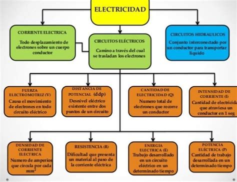 Circuito Eletrico Mapa Mental Revoeduca