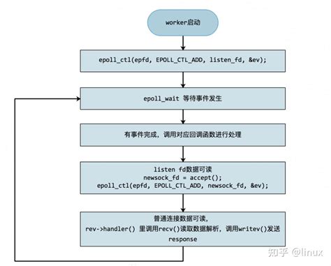 Iouring 优化 Nginx 实战演练 知乎